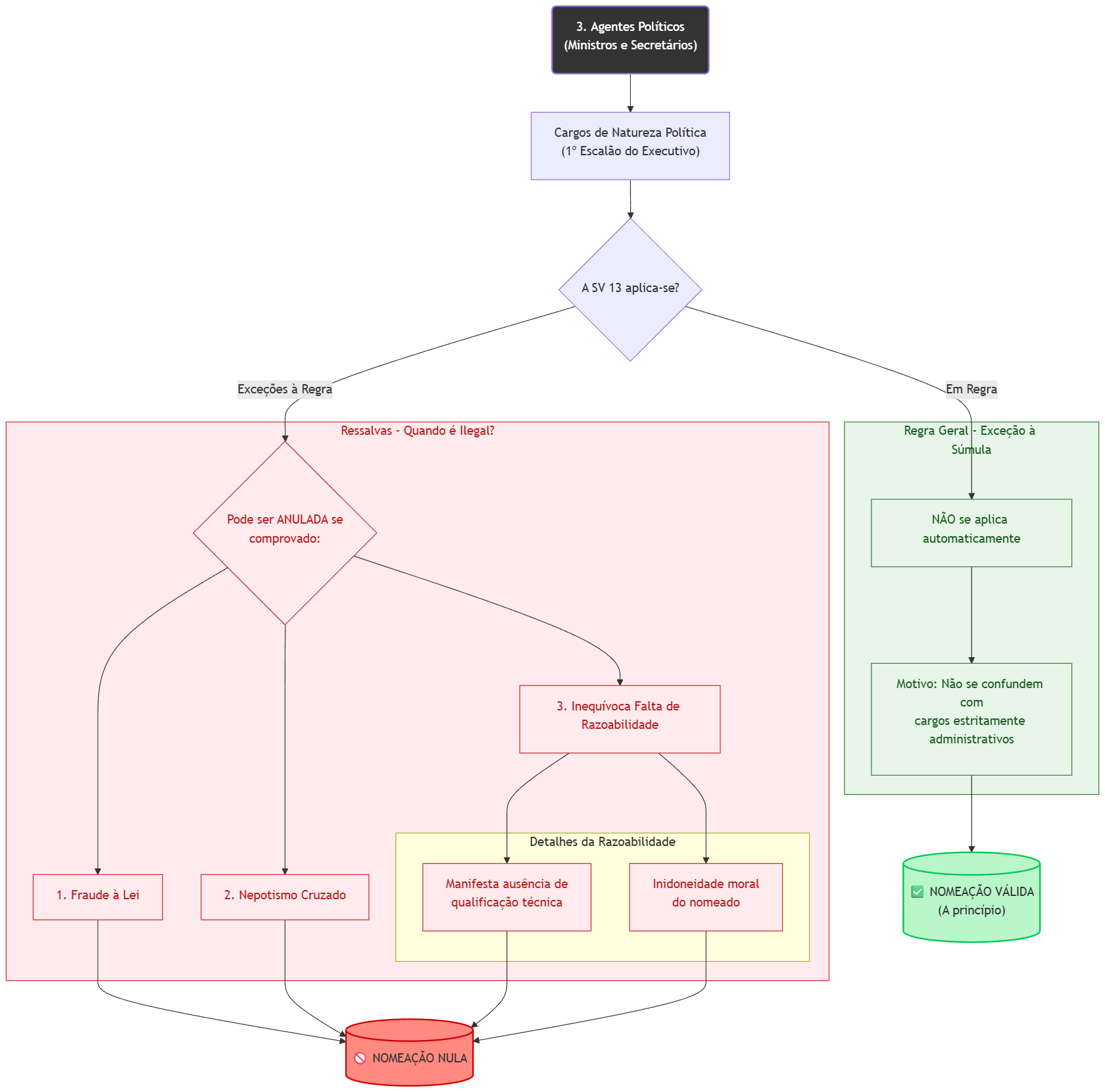 Súmula Vinculante 13 – LEX