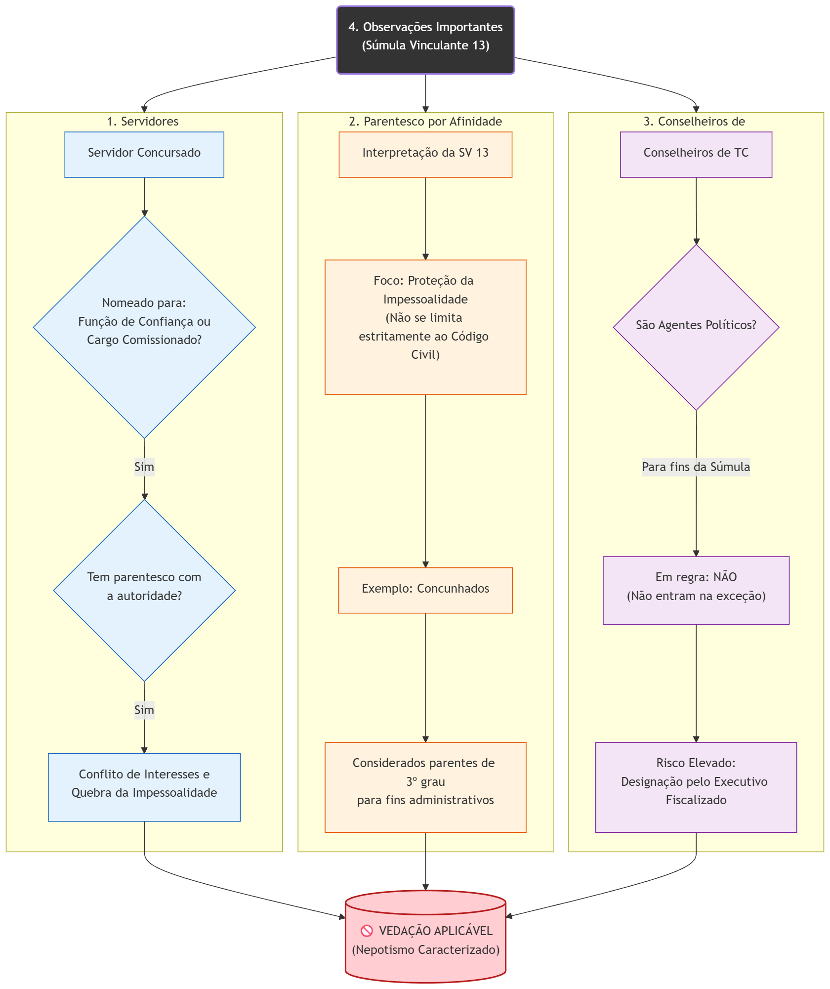 Súmula Vinculante 13 – LEX